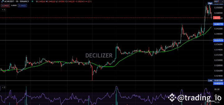 $ACH is demonstrating significant volume and maintaining str | trading ...