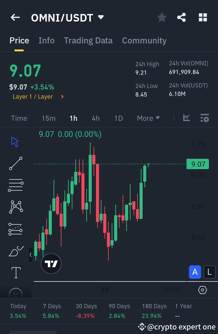 $OMNI /USDT Trading Signal 🚀 - Bullish Breakout Potential | crypto expert one on Binance Square
