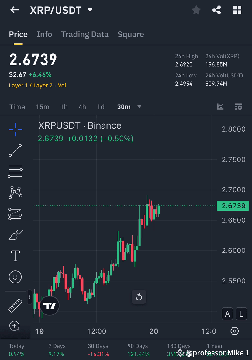$XRP /USDT – Bull Run Confirmed!🔥💯 🚀 $XRP is gaining mom | professor Mike 1 on Binance Square