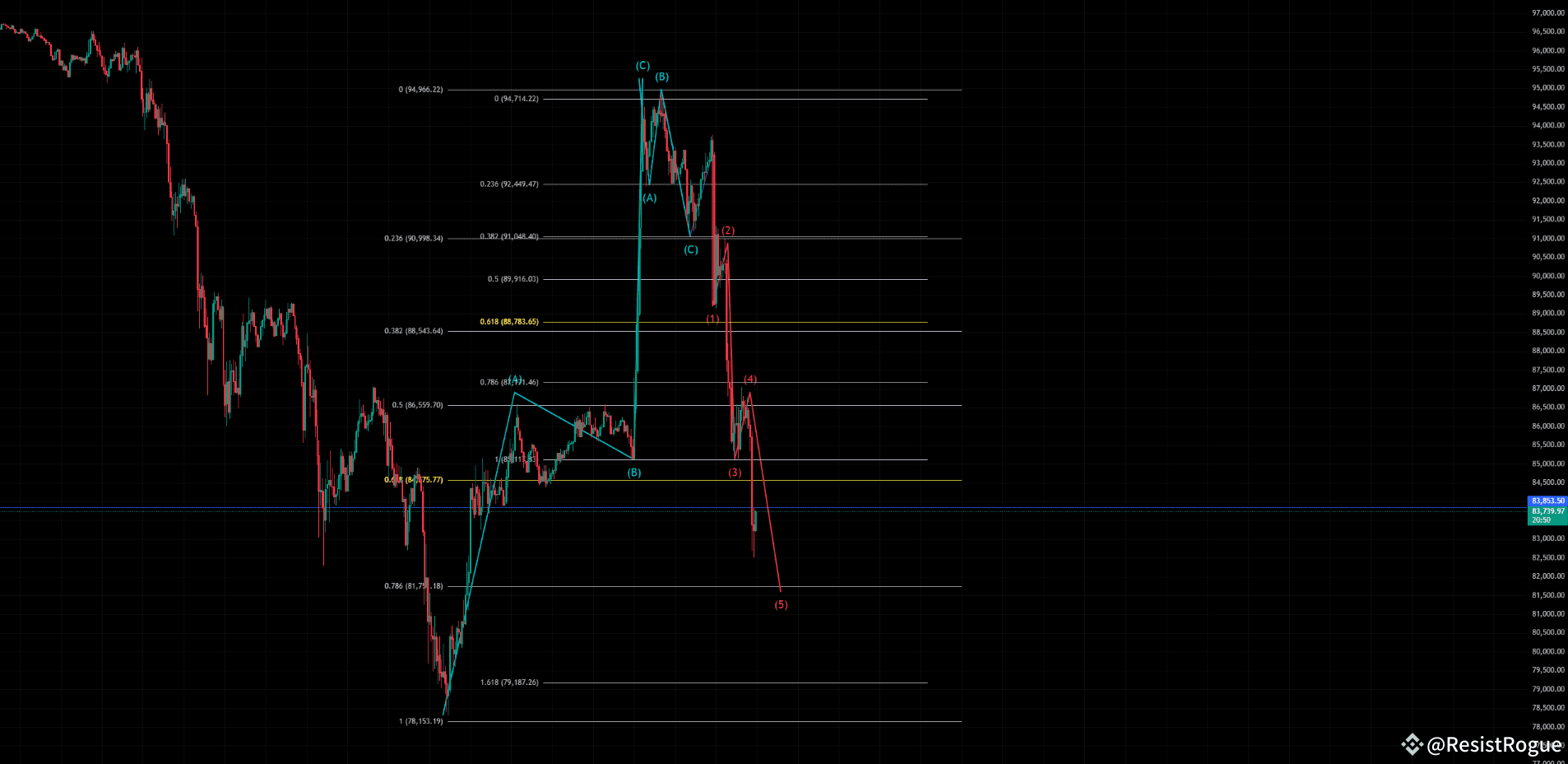 If the price goes up with an ABC wave and then drops with an ...