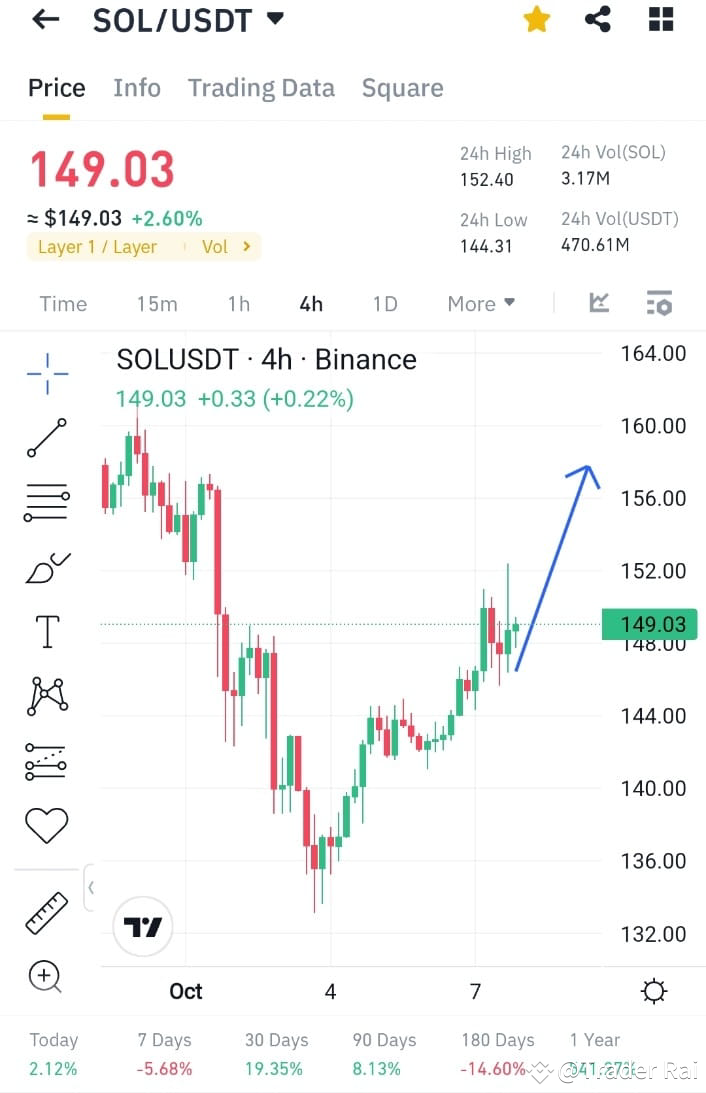 🚀 $SOL $/USDT: The Solar Surge Continues! 🌞 Current Price | Trader Rai ...