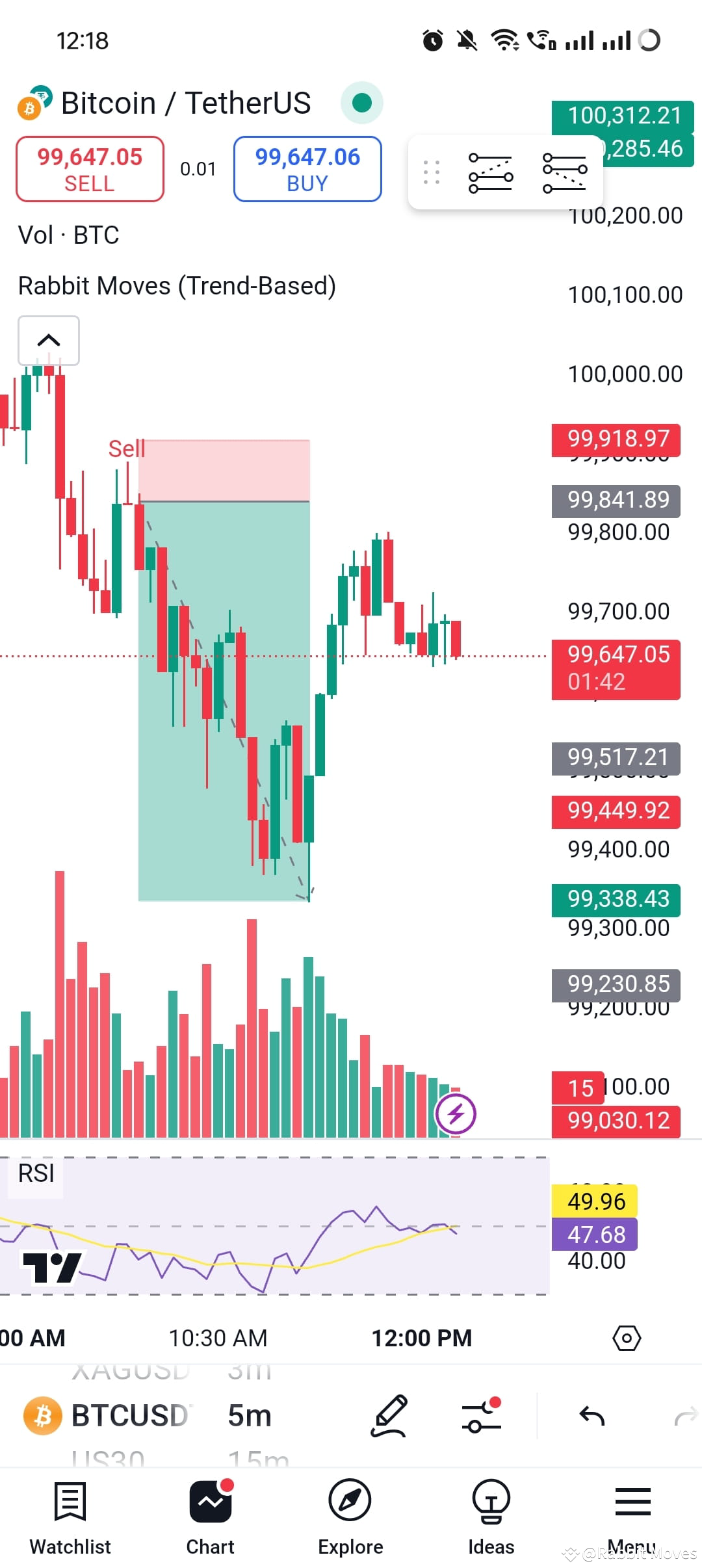 another successful trade $BTC $ETH | Rabbit Moves on Binance Square