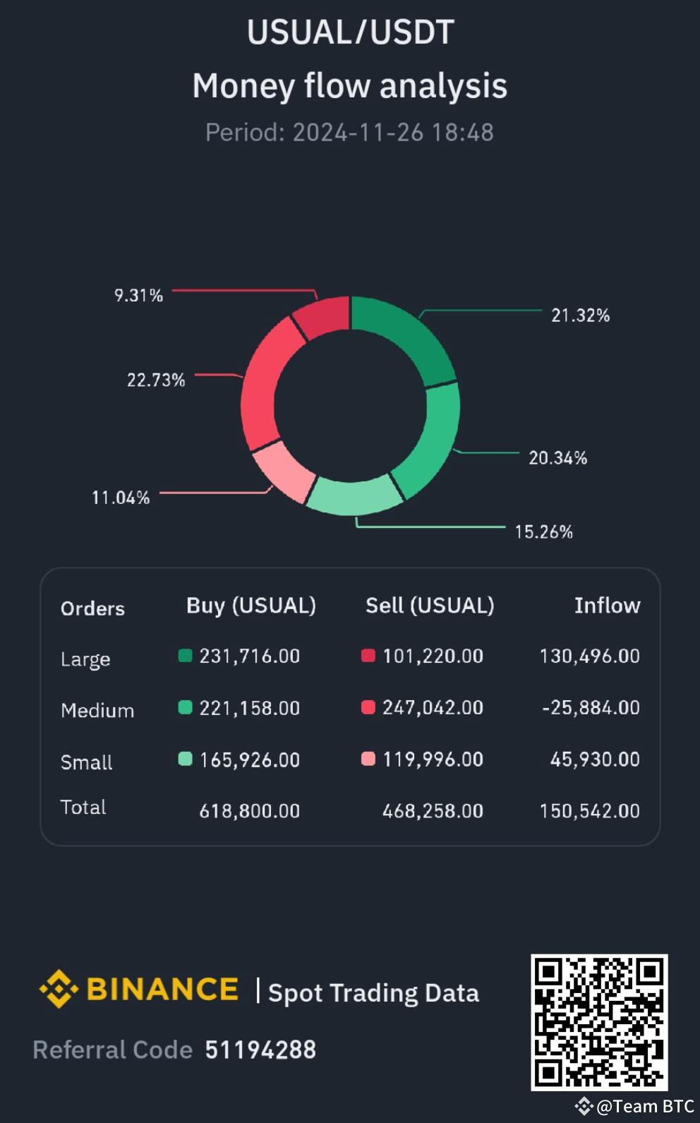 $USUAL still Buying | Team BTC on Binance Square
