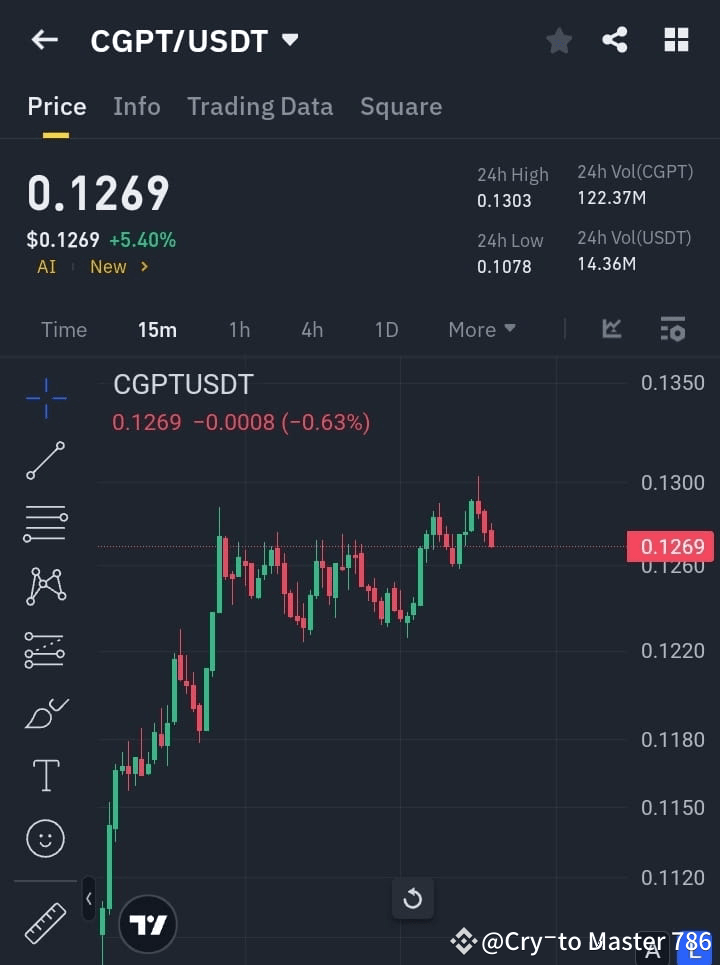 🚨 $CGPT /USDT Short Trade Setup 🚨 🔻 Entry: $0.1269 📉 Ke | Crypto Master 786 on Binance Square