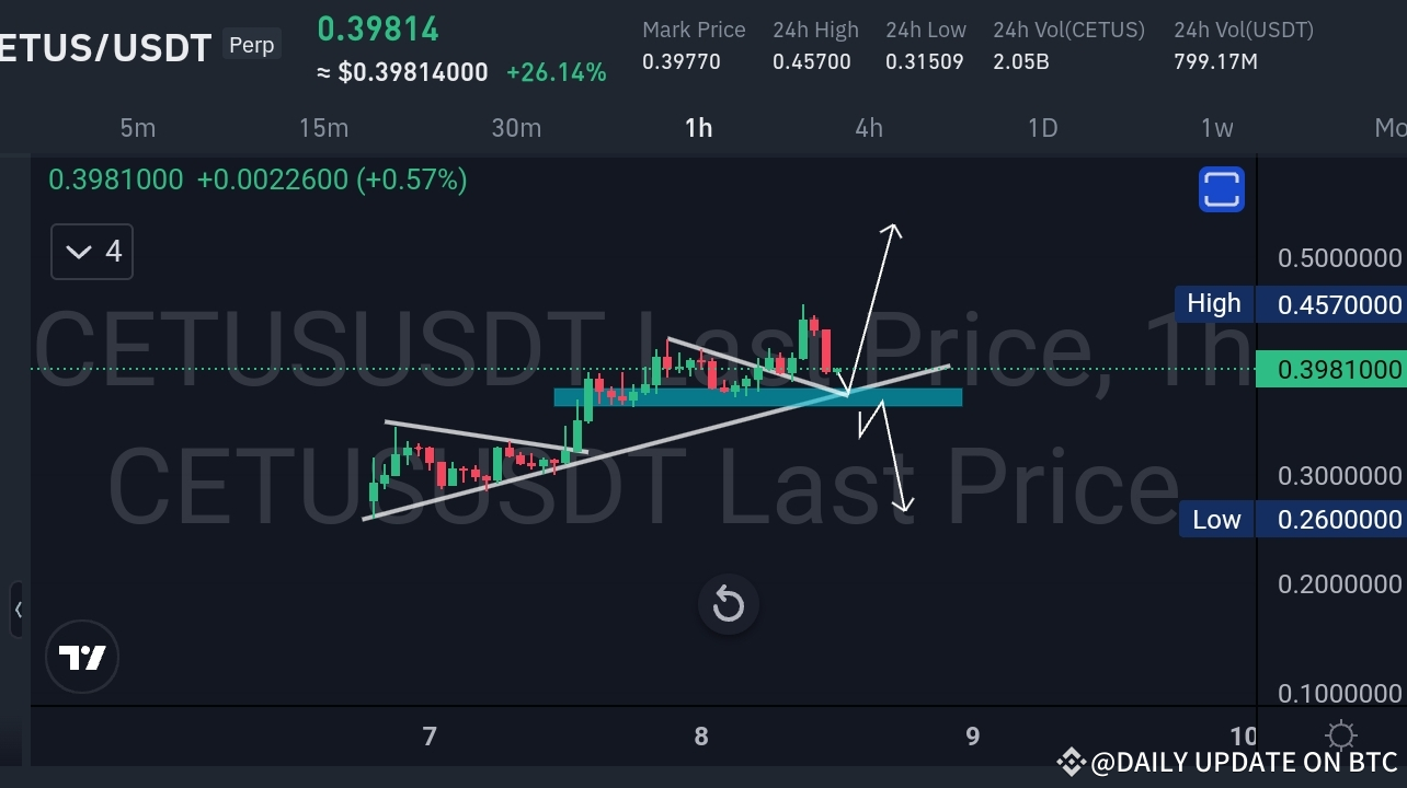 CETUS COIN ANALYSIS 🔥🔥 TWO SITUATION 👇👇👇 | DAILY UPDATE ON BTC on ...
