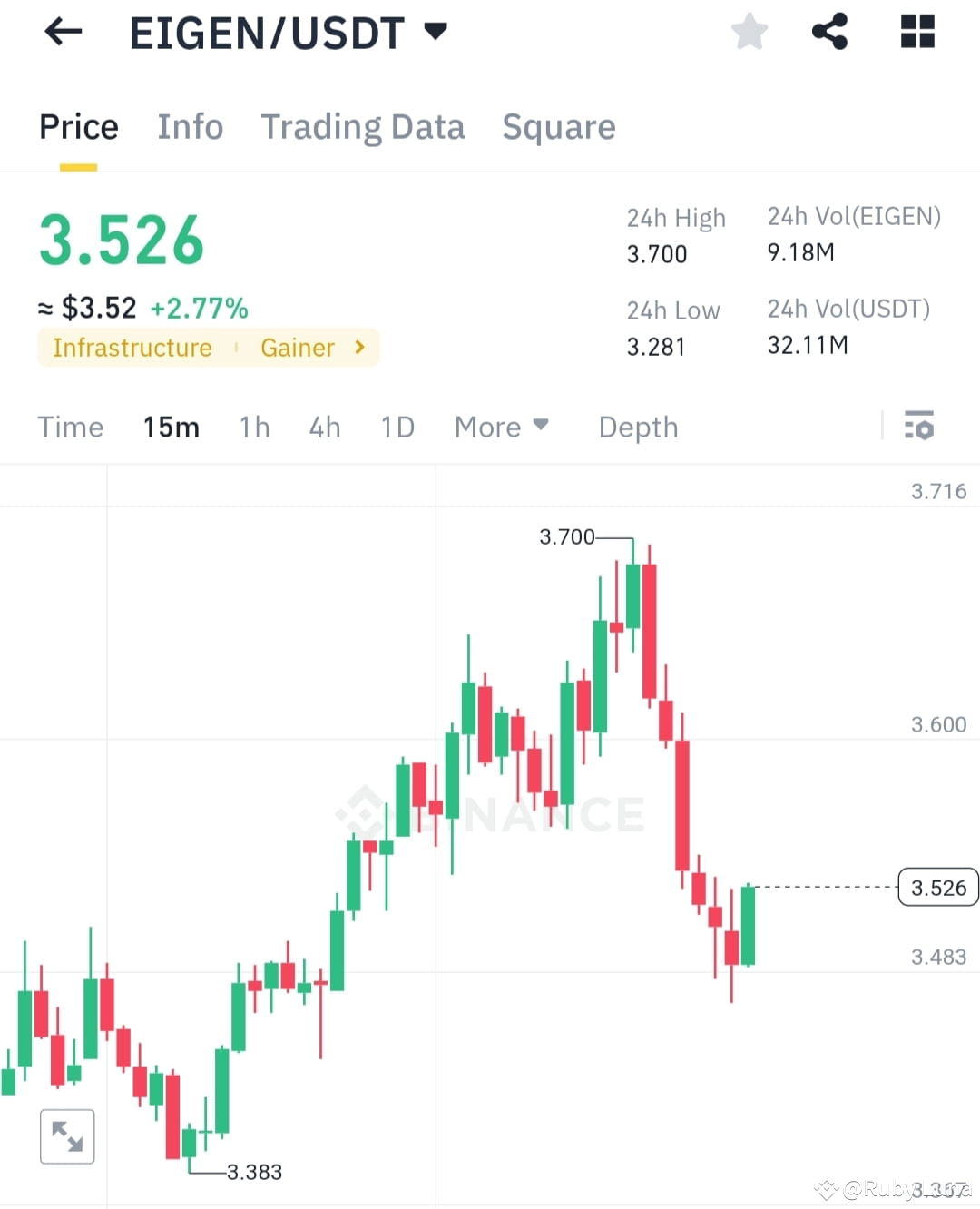 A short technical analysis and trade signal for $EIGEN /U | Ruby Luna on Binance Square