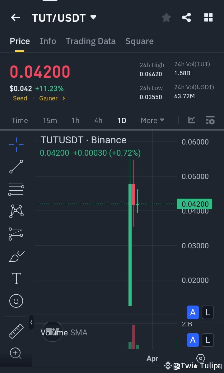 "🚀 𝗚𝗿𝗲𝗮𝘁 𝗦𝘂𝗿𝗴𝗲 𝗶𝗻 𝗧𝗨𝗧/𝗨𝗦𝗗𝗧 – 𝗠𝗼𝗺𝗲𝗻 | Twin Tulips X Web3 Protocol on Binance Square