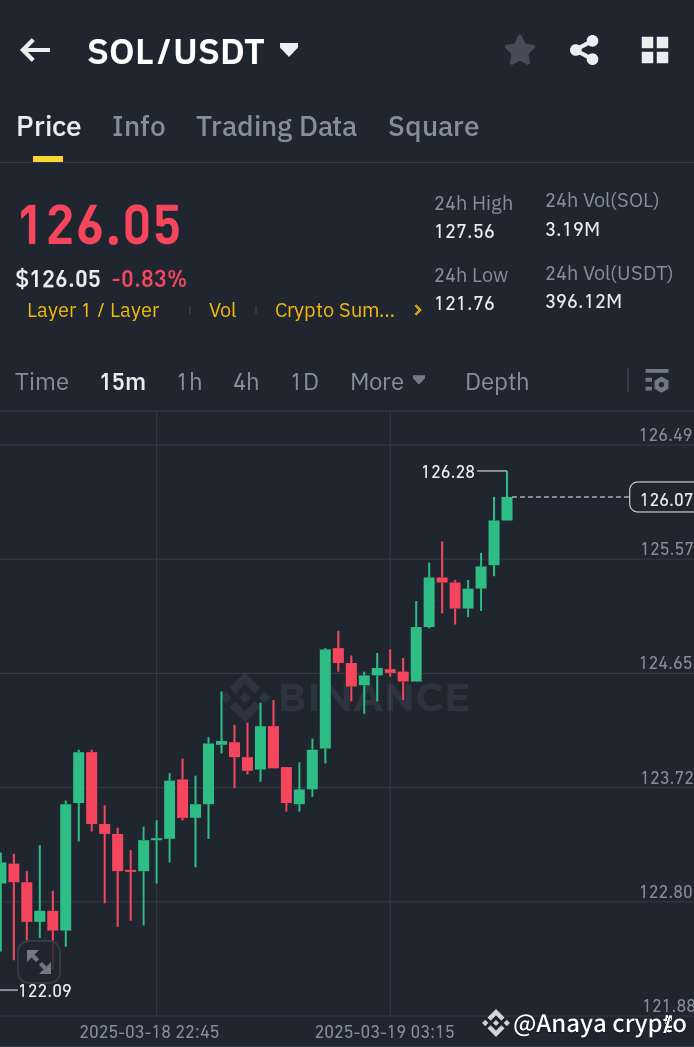🚀 Solana ($SOL ) Price Action Update! 🚀 The $SOL /USDT pa | Anaya crypto on Binance Square