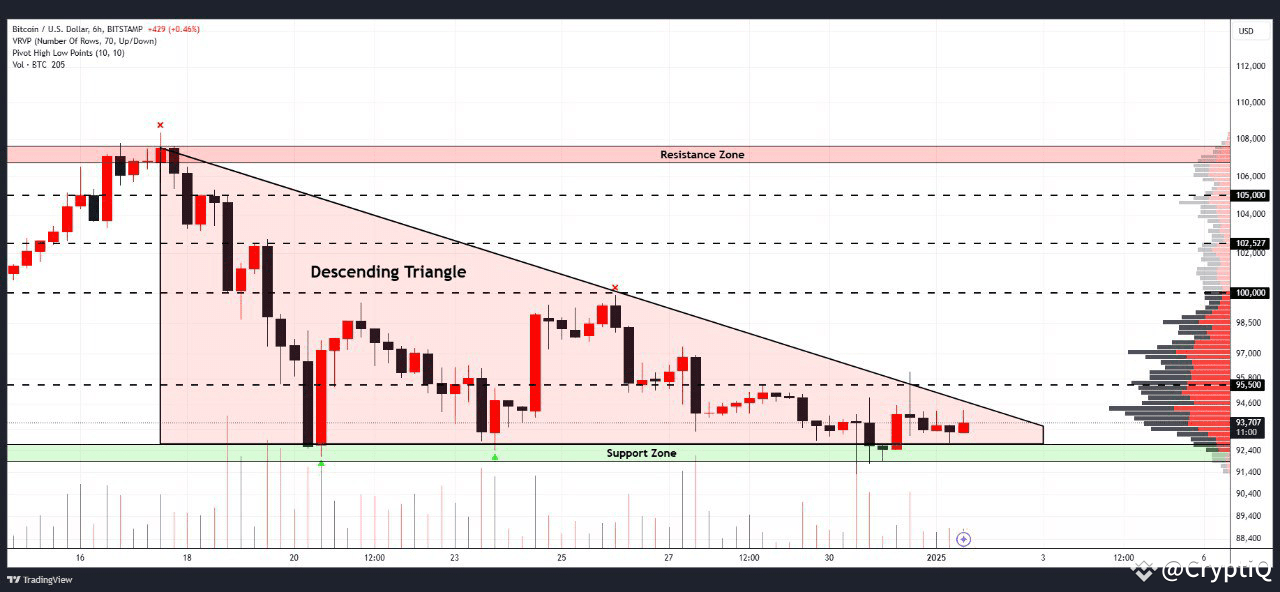 #BTC Bitcoin continues to consolidate within the triangle | CryptiQ on Binance Square