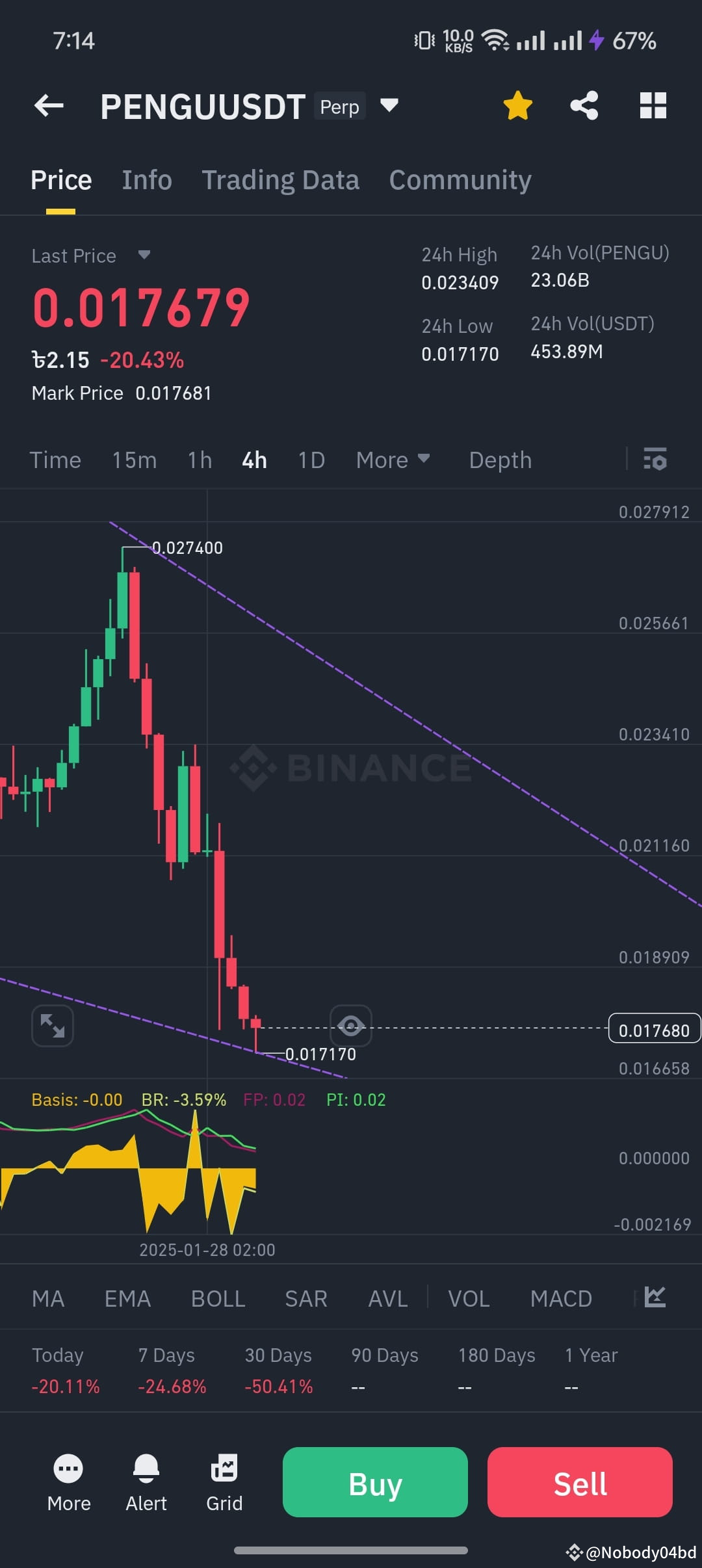 $PENGU forming a hammer pattern at the support zone in 4h ch ...