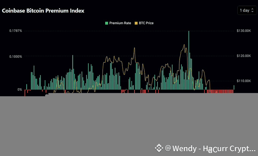 $BTC Coinbase Bitcoin Premium Just Flipped Green — U.S. | Wendyy_ on ...