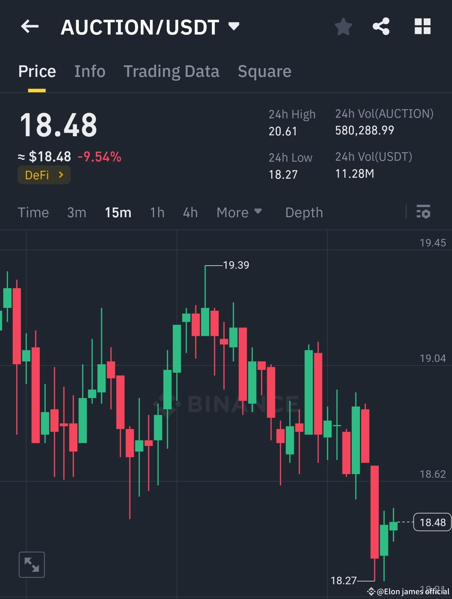 $AUCTION has bounced back from the $11 support level and is | Elon ...