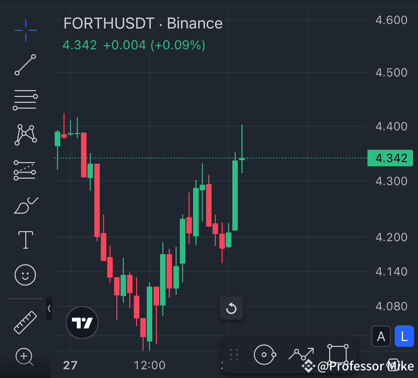 $FORTH /USDT Shows Bullish Momentum!🔥💯 The market has con | Professor Mike on Binance Square