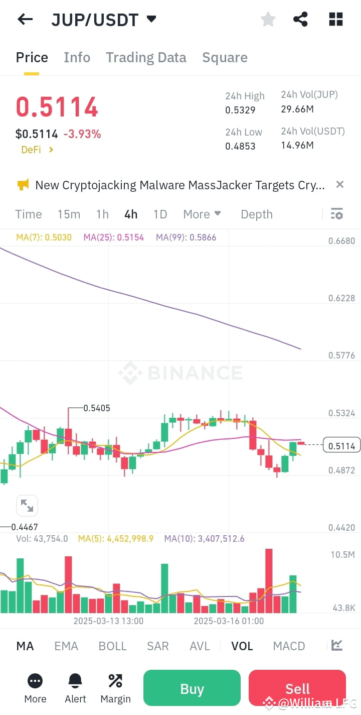 $JUP Coin: Big Move Ahead – Don’t Miss Out! JUP is at a ke | David sn ...