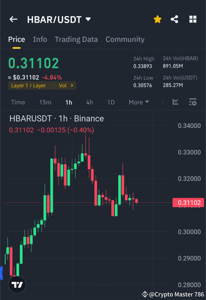 $HBAR 🚀 HBAR/USDT Technical Analysis: A Breakout on the H | Crypto Master 786 on Binance Square