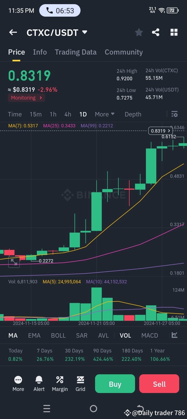 "Why Now Is the Best Time to Buy CTXC (Cortex) 🚀💡" If you | Daily trader 786 on Binance Square