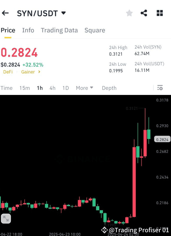 $SYN /USDT – Explosive DeFi Gainer with 32.52% Surge! SYN | Trading Profiser 01 on Binance Square