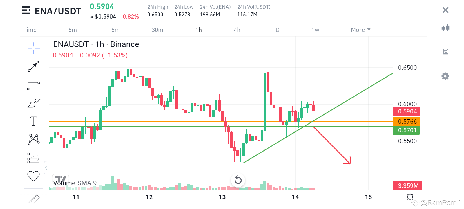 #EtheruemETF #ENA #BTC☀ Keep On Eyes ENA Chart | RamRam ji on Binance ...