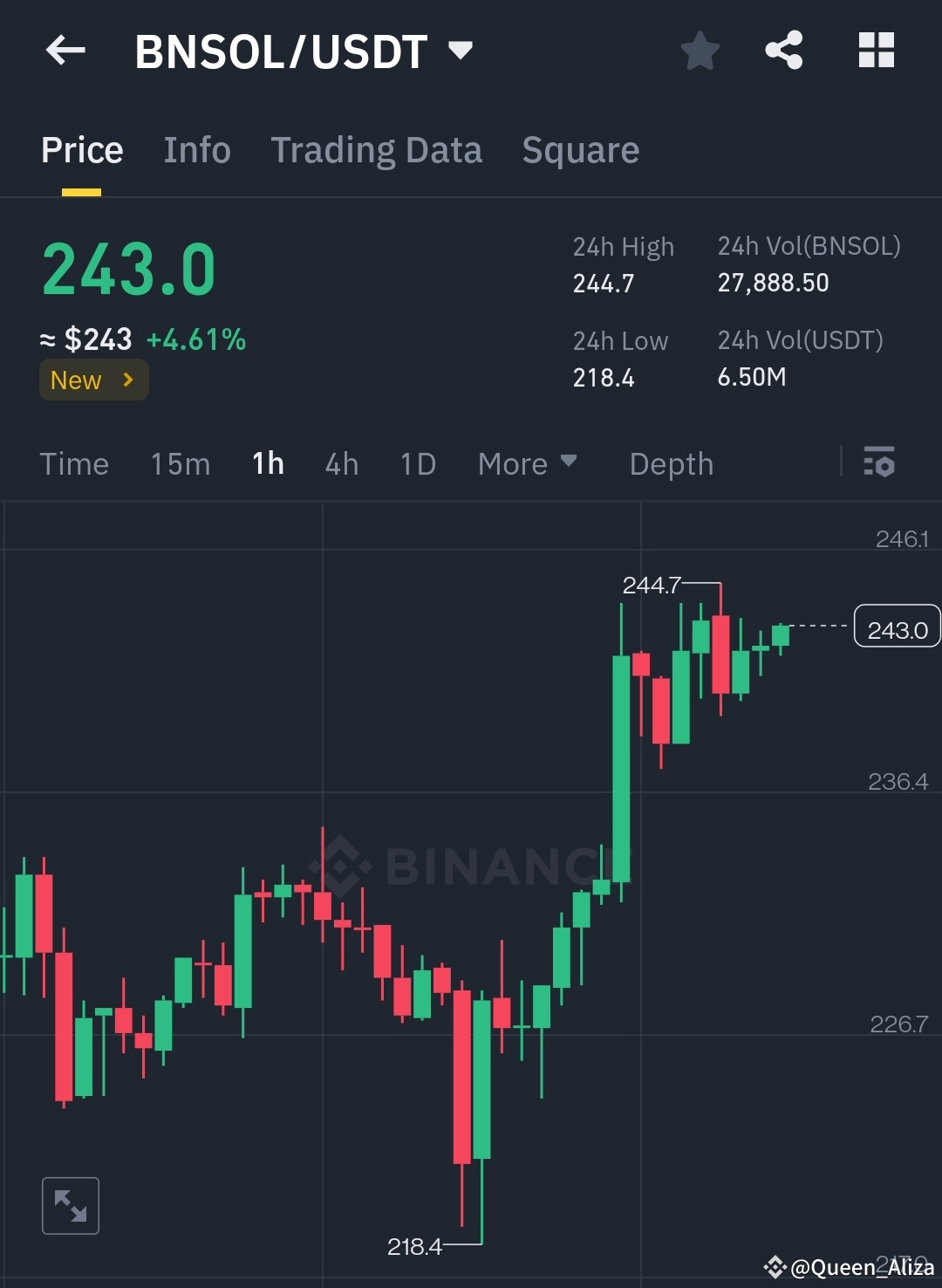 $BNSOL $BNSOL BNSOL/USD Market Insight: | AlphaAnalyst on Binance Square