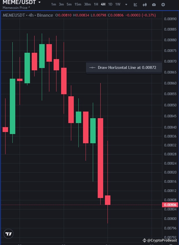 Trading Signals for $MEME Action: Short Position Entry | CryptoProBeast ...