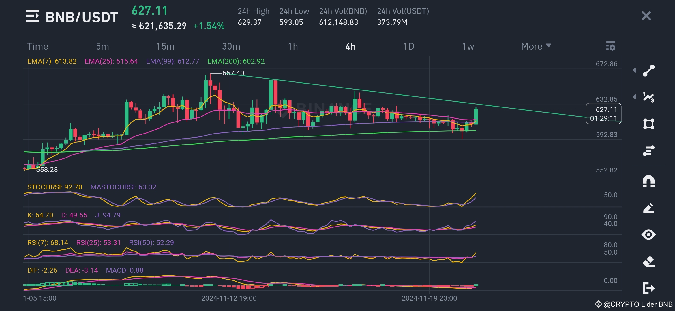 $If you're going to buy, now is the time 🤫🤫😉 $AVAX | CRYPTO Lider BNB on Binance Square