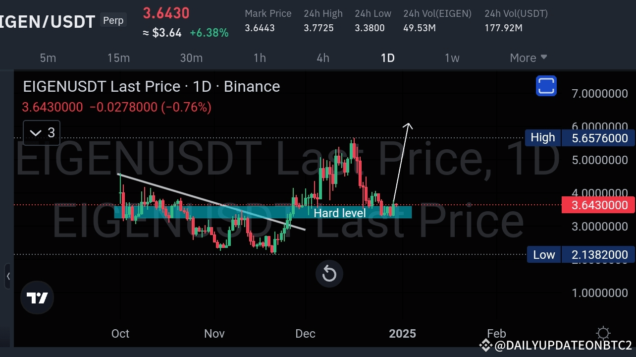 EIGEN COIN ANALYSIS 🔥🔥👇 EXPECTING PUMP 🔥 | DAILYUPDATEONBTC2 on Binance ...