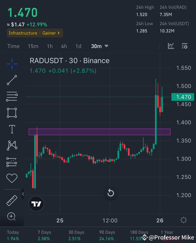 $RAD USDT Bull Run in Progress – Time to Act!🔥💯 The price | Professor Mike on Binance Square