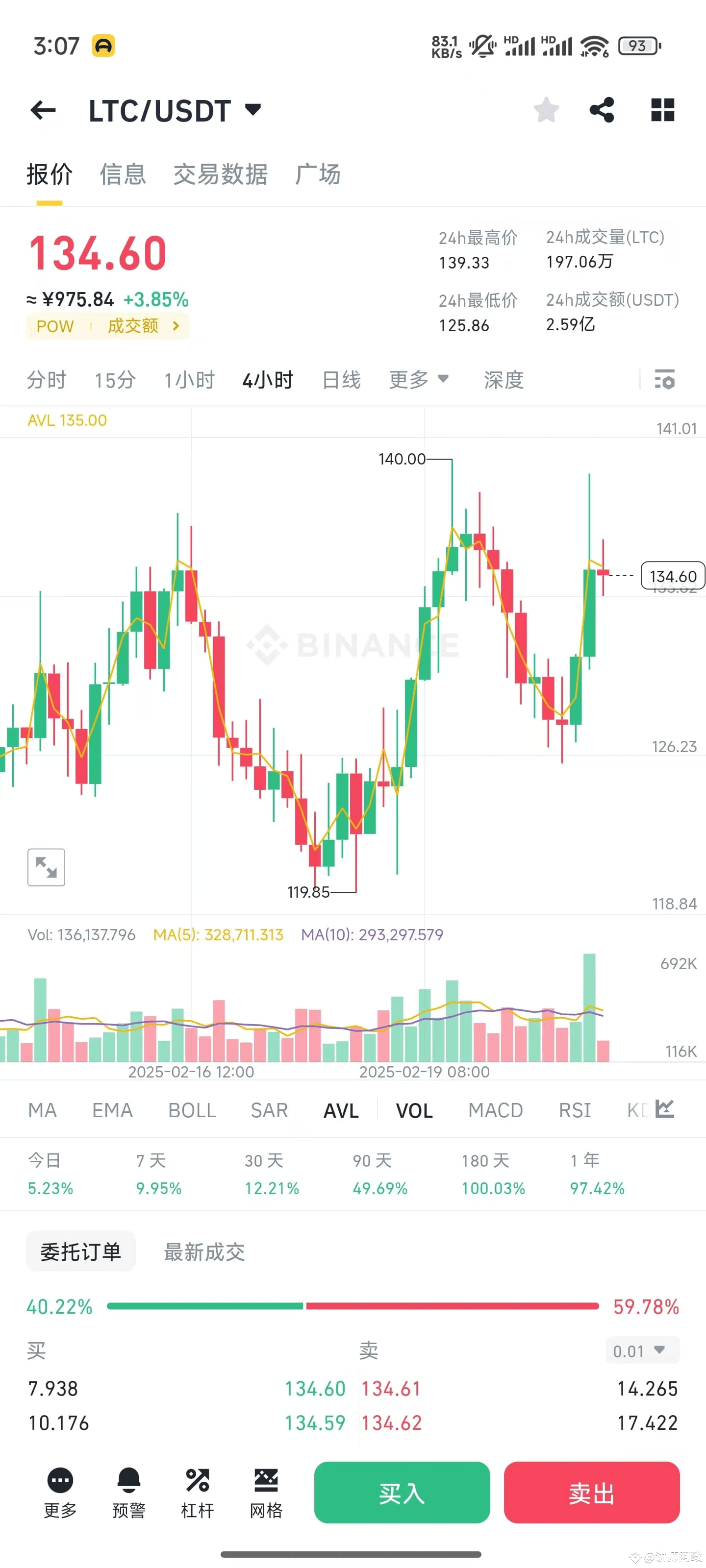 How high will LTC rise? Most altcoins are falling now, and | su春秋 on ...