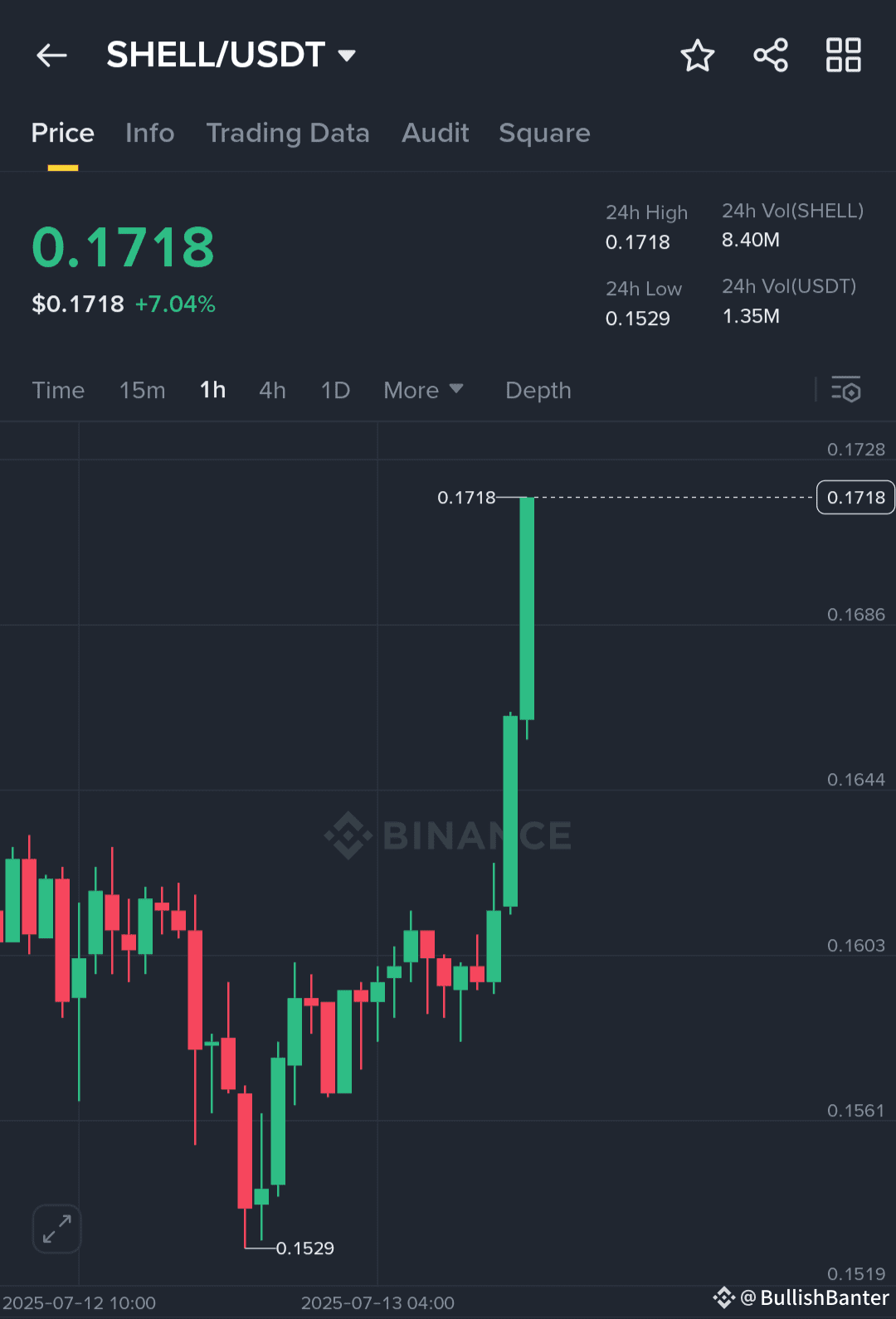 $SHELL /USDT Trade Update .. Target1 Achieved .. Near to hit ...