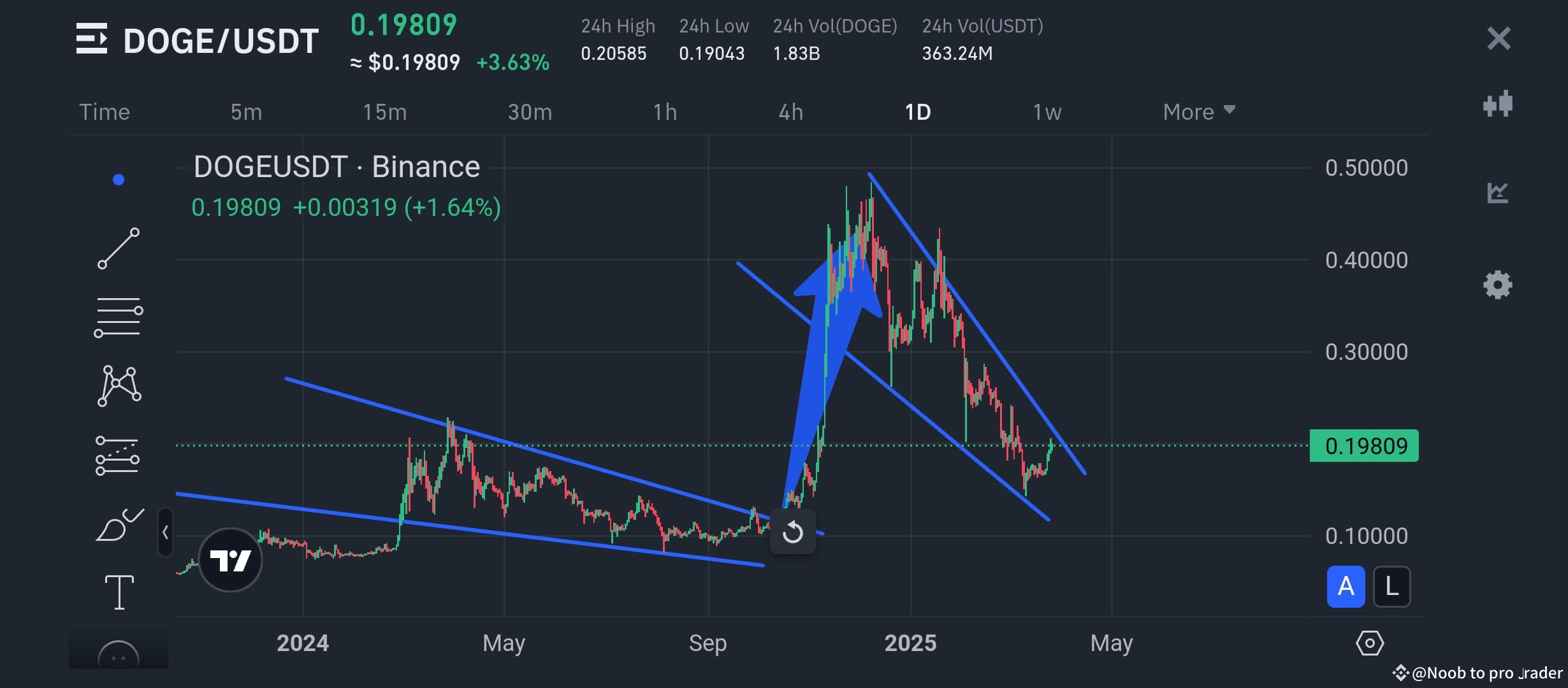 Dogecoin ($DOGE) Breakout – Kya Ye Bull Run Ka Start Hai? D | Noob to pro trader on Binance Square