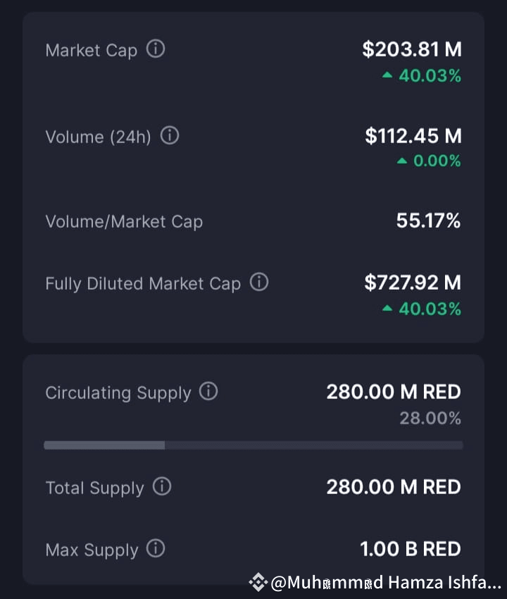 RED ALERT! $RED TOKEN IS ON FIRE! +40% PRICE SURGE IN RECE | Muhammad ...