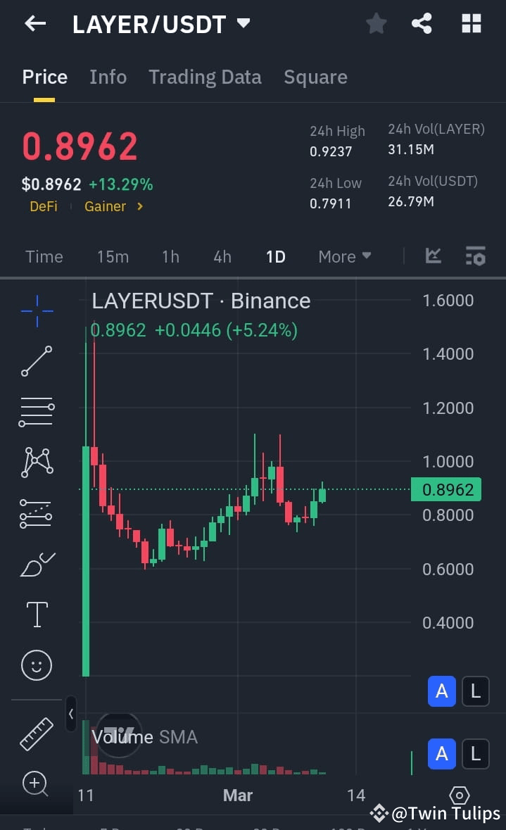 🚀 $LAYER /USDT Market Update – Bulls Gaining Momentum! 🚀 | Twin Tulips on Binance Square
