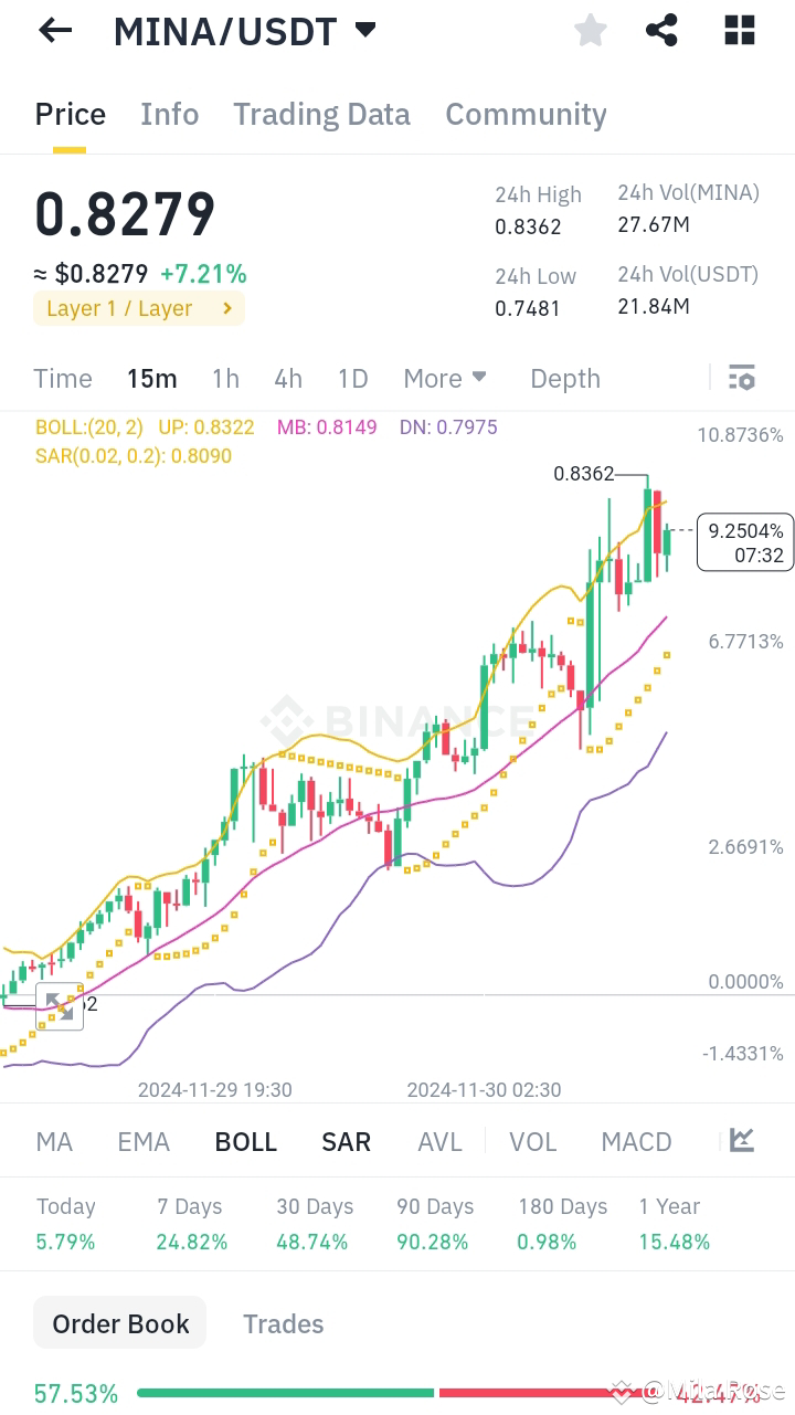 $MINA /USDT Technical Analysis and Trade Signal 🚀 🎯 Te | Mila Rose on Binance Square
