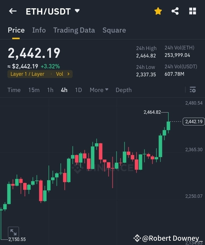 Technical Analysis Report for $ETH /USDT The $ETH /USDT | Robert Downey_ on Binance Square