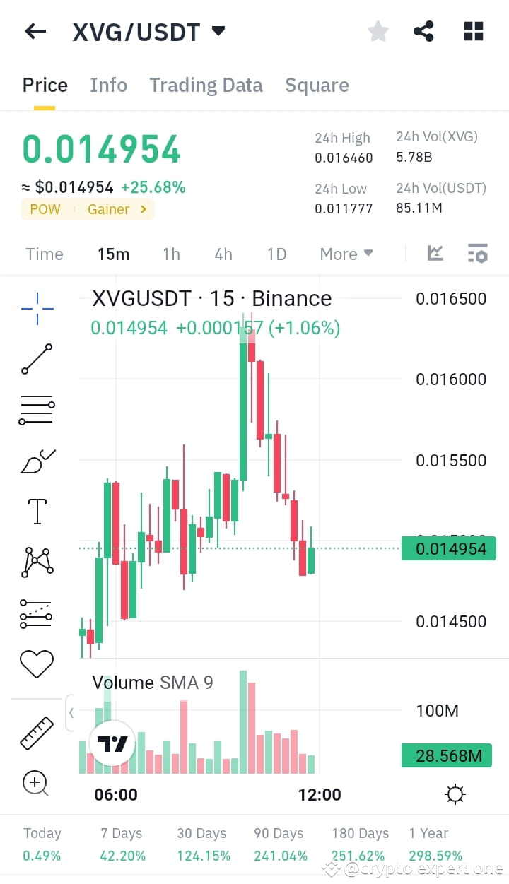$XVG /USDT Trading Signal - Bullish Momentum Ahead? Entry S | crypto expert one on Binance Square