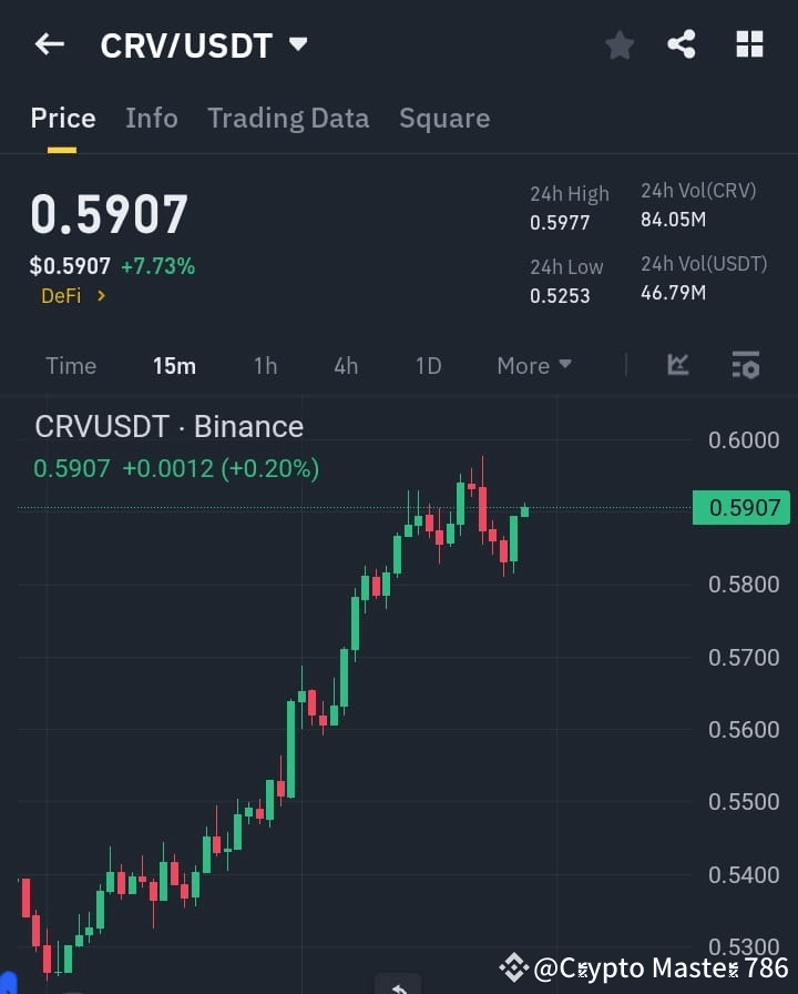 $CRV /USDT – Eyes on the 0.60 Breakout! 🔥💯 📍 Current Pri | Crypto Master 786 on Binance Square
