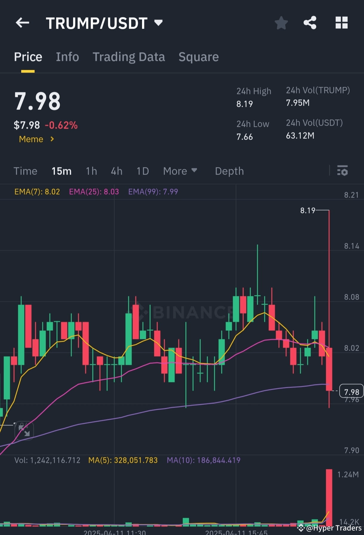 $TRUMP /USDT Nosedives – Down 0.62% Trump/USDT is slipping | Hyper ...