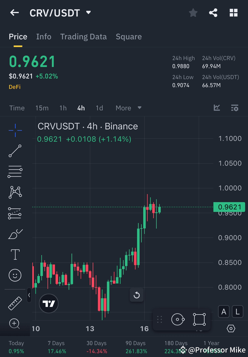 $CRV /USDT: Bullish Continuation in Progress 🔥💯 $CRV has | Professor Mike on Binance Square
