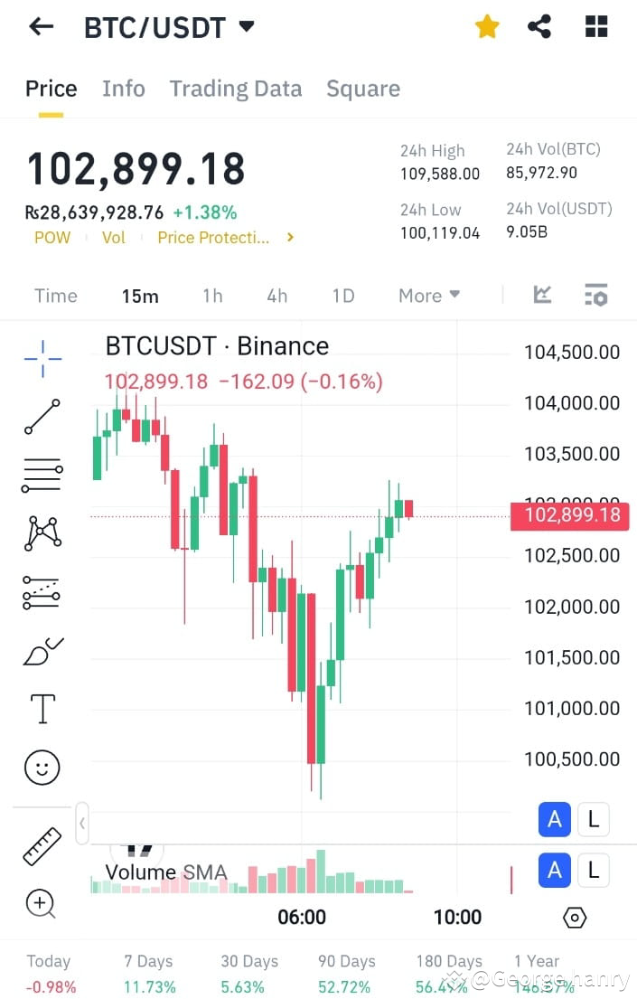 🚀 $BTC /USDT Market Update: Is Bitcoin Ready to Break Out? | George hanry on Binance Square