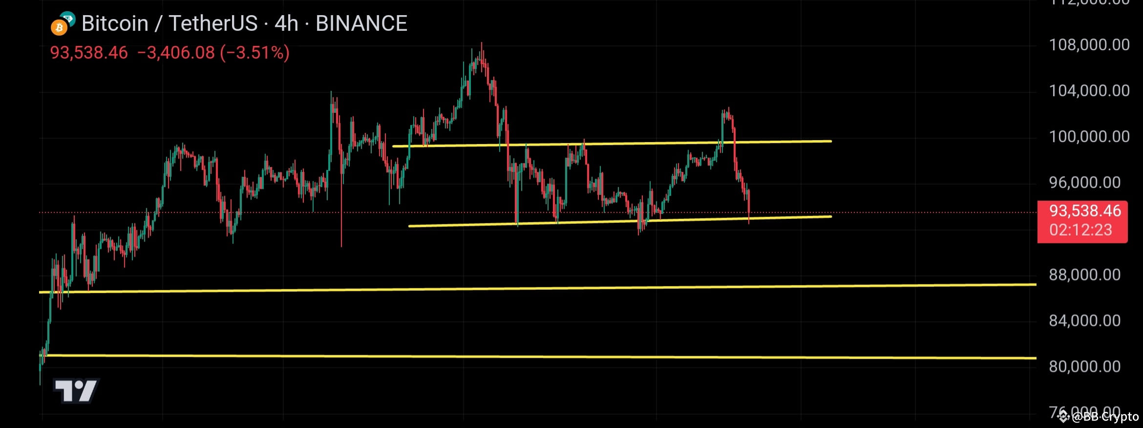 $BTC at support zone $92500. • If $BTC breaks the support z | BB Crypto on Binance Square