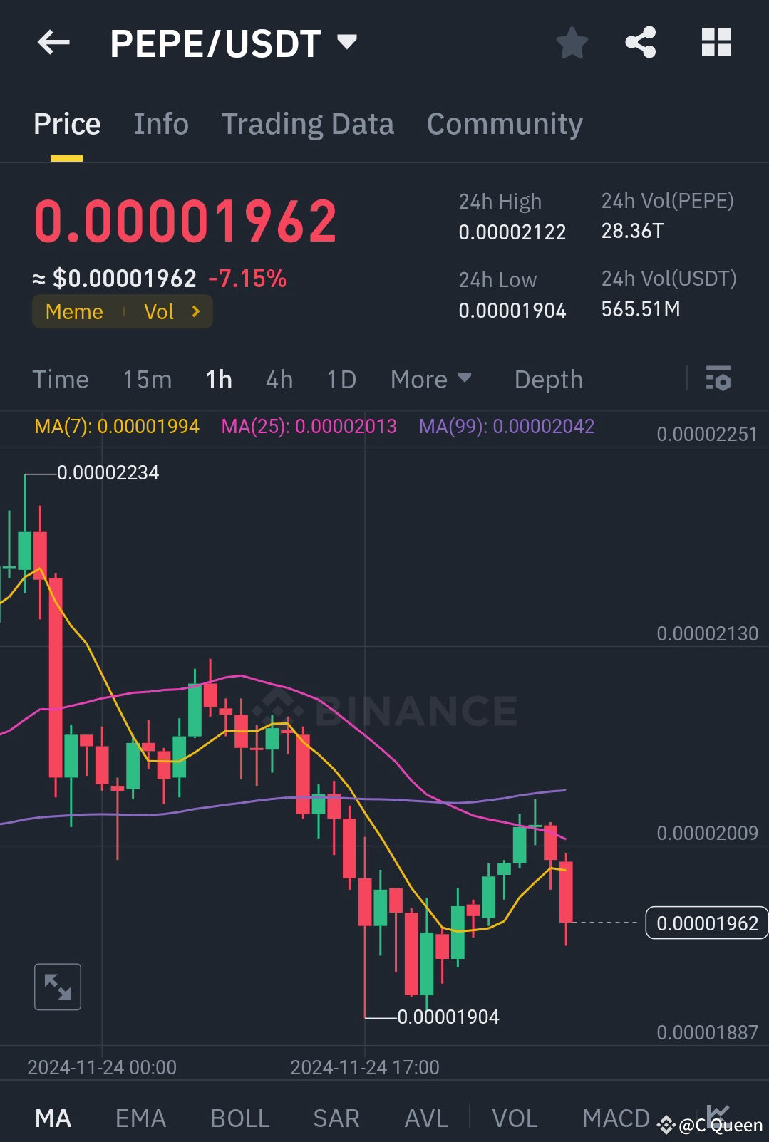 🚨 $PEPE /USDT DIPPING – IS THE BOUNCE NEAR? 🚨 $PEPE is | C Queen on Binance Square
