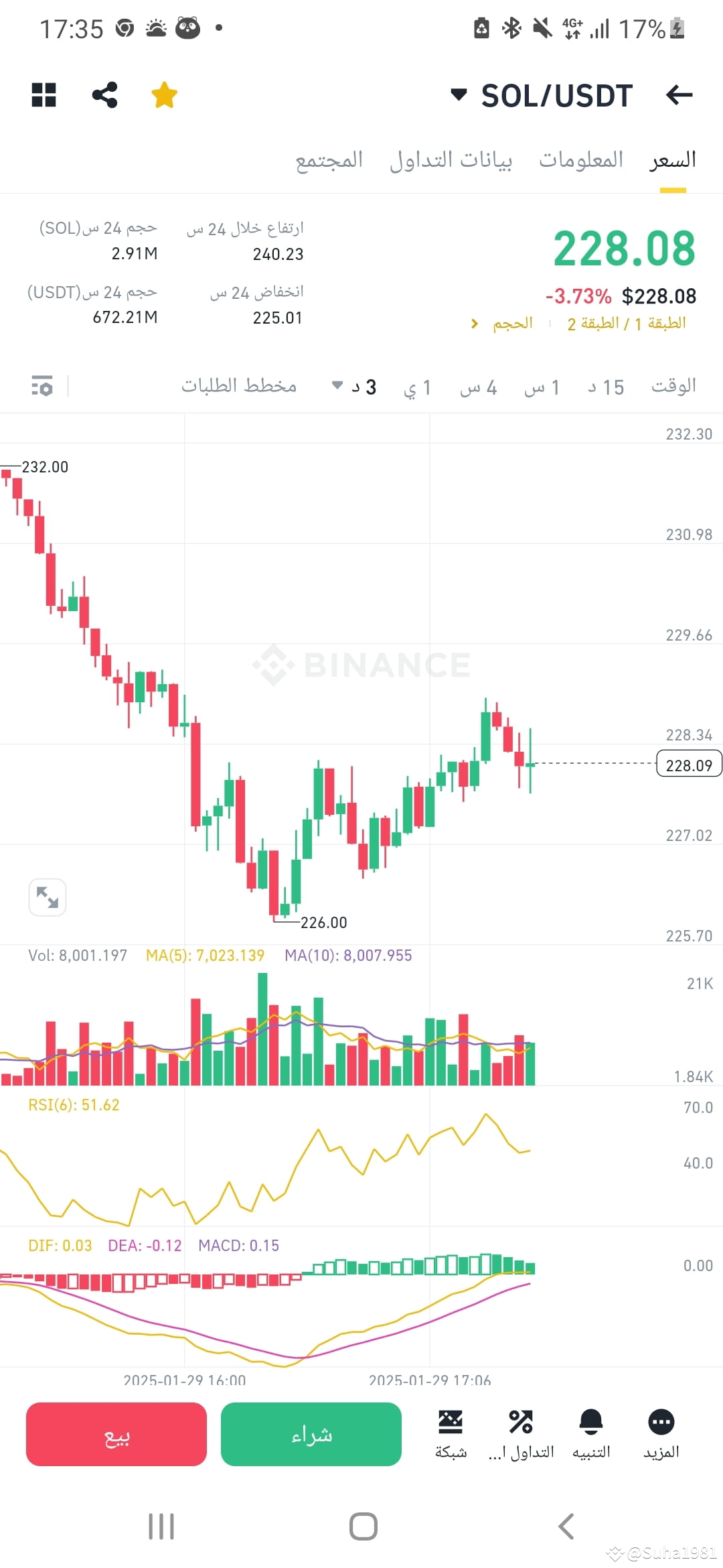 $SOL Quick analysis of SOL/USDT price based on the image | Suha1981 on Binance Square