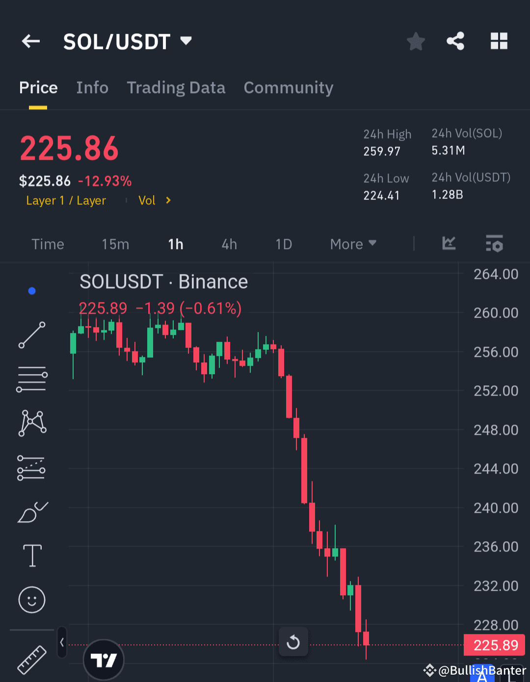 $SOL /USDT: Bearish Momentum Alert .. A Big Loss and Huge Dr | BullishBanter on Binance Square