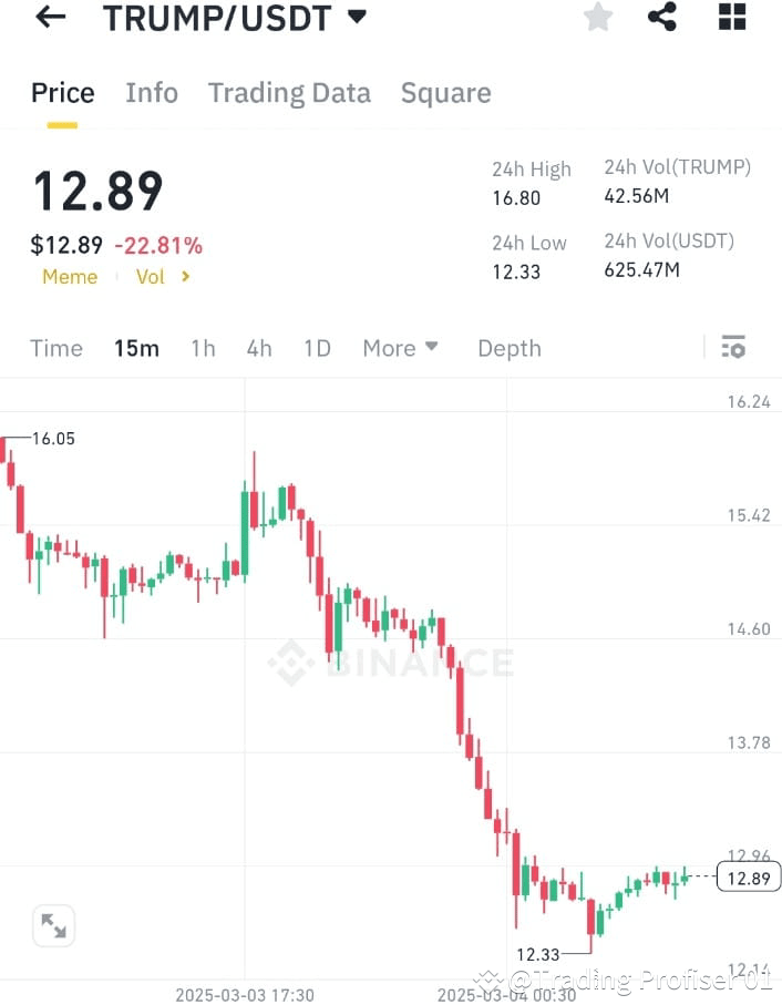 🚨 $TRUMP /USDT – Major Sell-Off, Down 22.81%! 🚨 Momentu | Trading ...