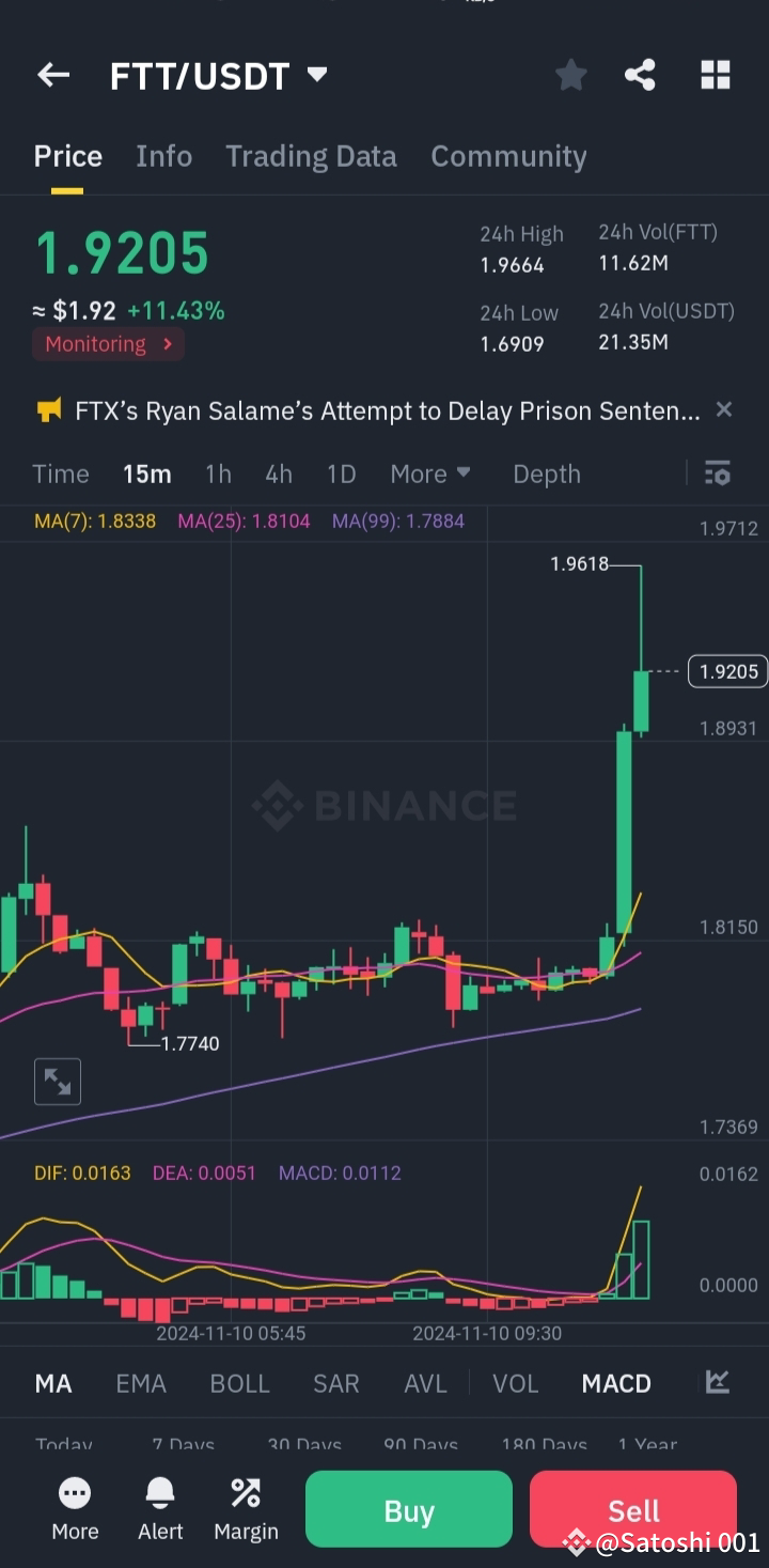 🚀💥 **$FTT/USDT Rockets Upward – Is the $2 Target in Sight? | Satoshi 001 on Binance Square