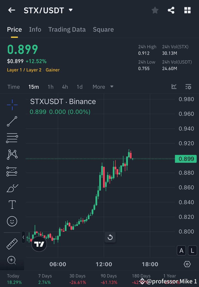 $STX /USDT Bull Run Confirmed – Strong Momentum!🔥💯 $STX i | professor Mike 1 on Binance Square