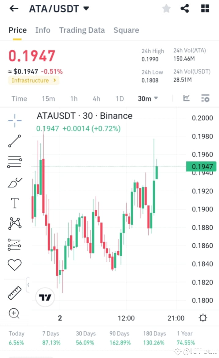 $ATA /USDT Trading Signal - Breakout in Progress Entry: $0. | ICT bull on Binance Square