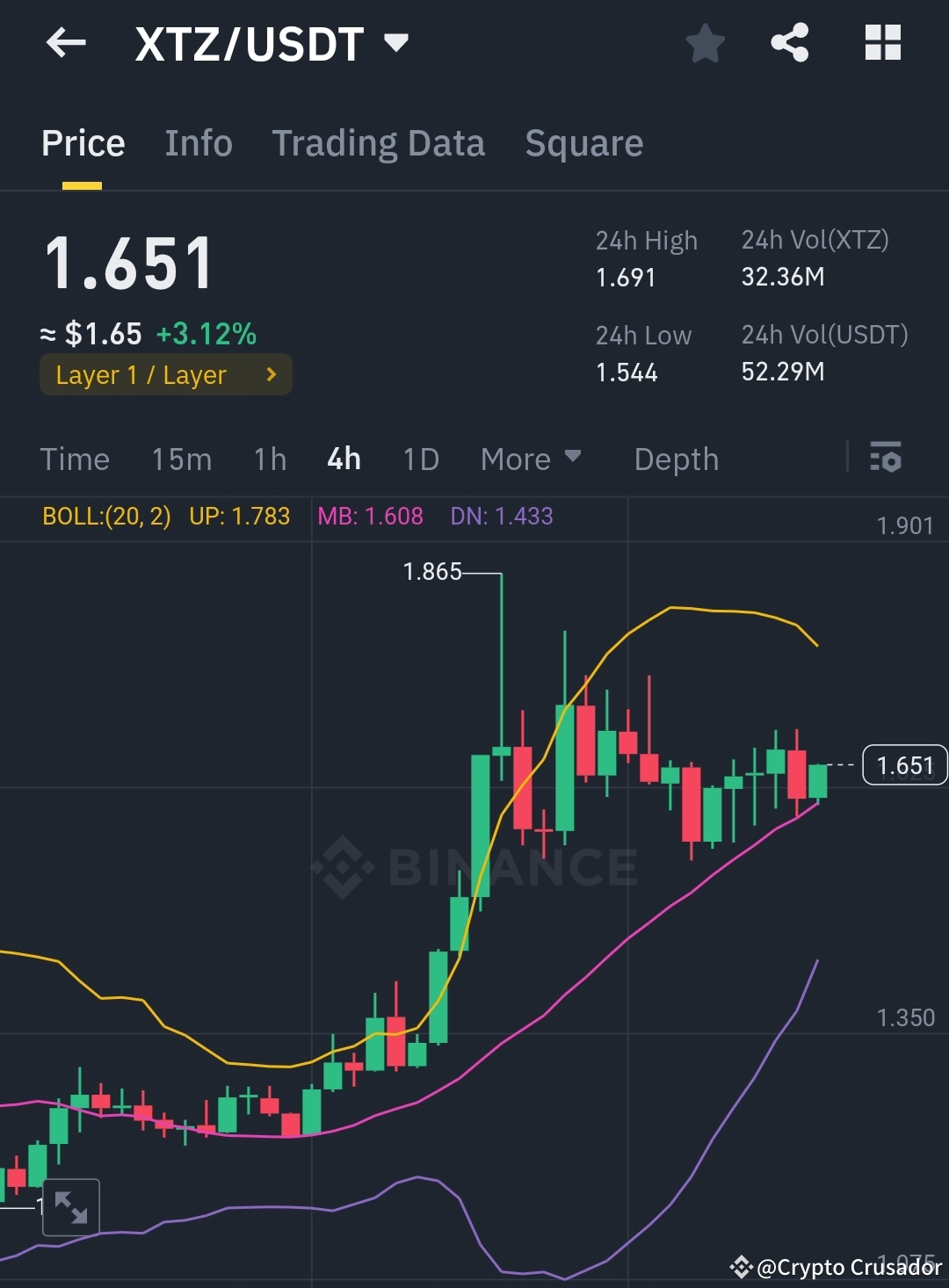 🚀$XTZ /USDT Technical Analysis and Trading Signal 🚀 The $ | Crypto Crusador on Binance Square