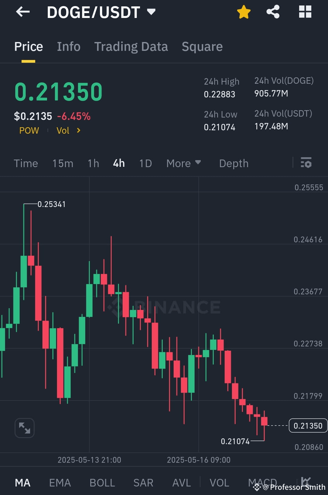 $DOGE /USDT BEARISH WAVE CONTINUES — PRICE SLIDING TOWARDS S | Professor Smith on Binance Square