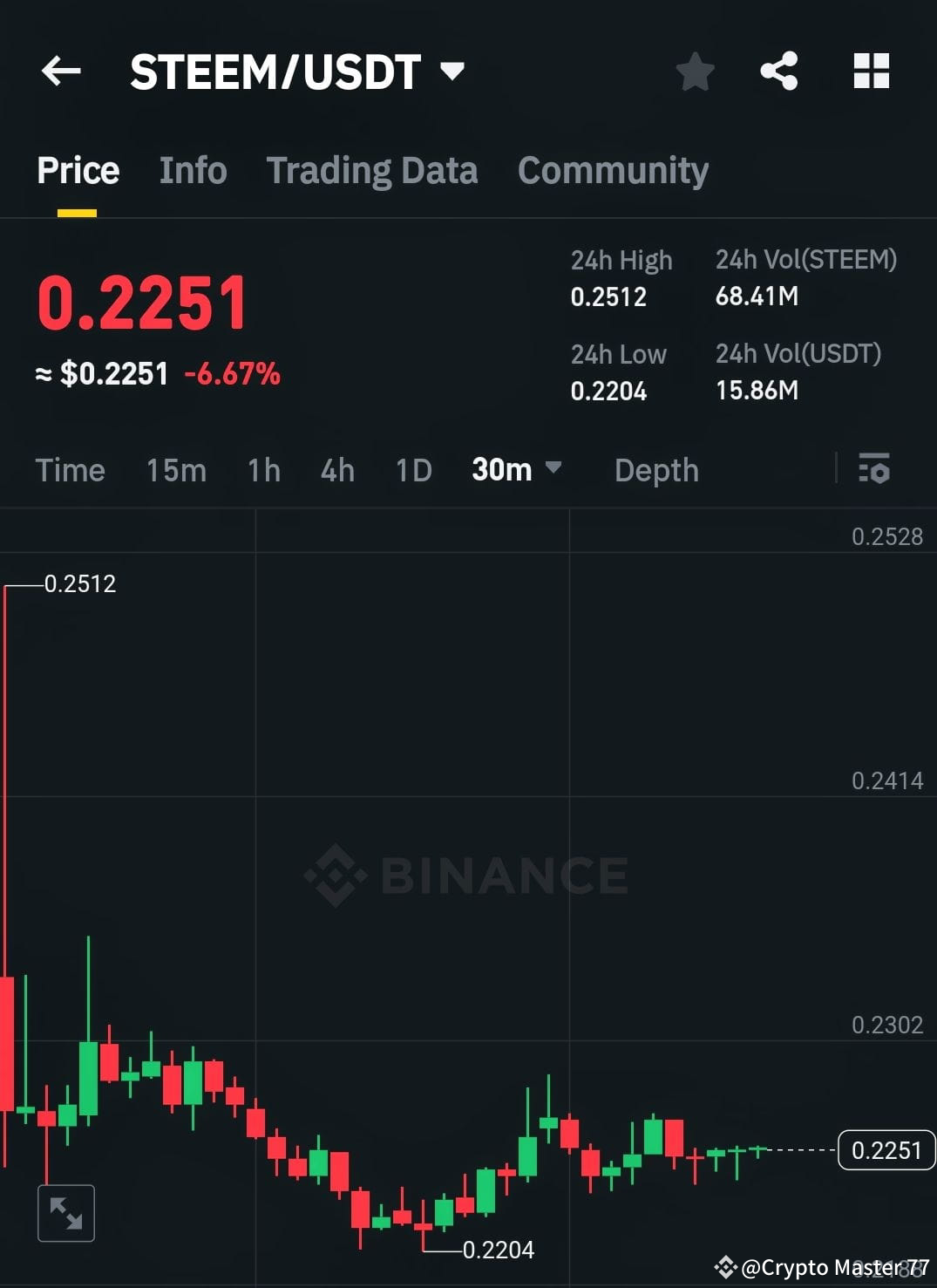 $STEEM 🚨 Binance Bull Run Alert! 🚨 🔔 STEEM/USDT is on | Crypto Master 77 on Binance Square